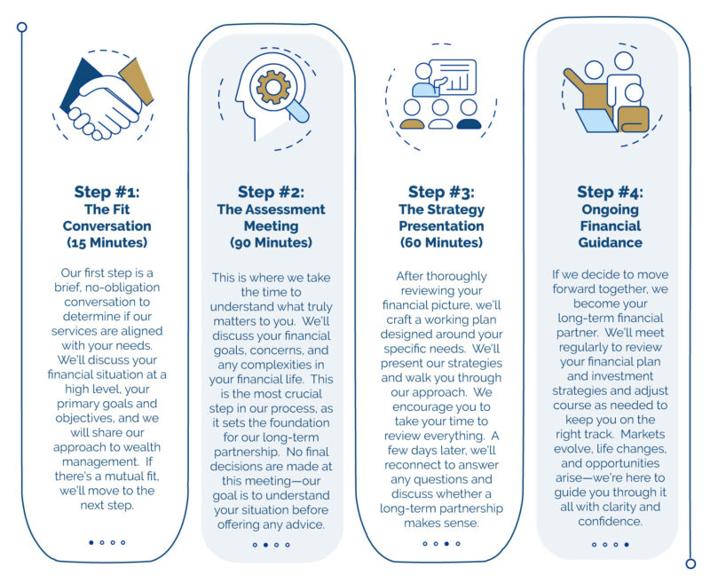 Our Process – Mercer Partners Wealth Management